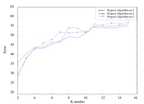 The Square Error Metric Of Proposed Algorithms Download Scientific