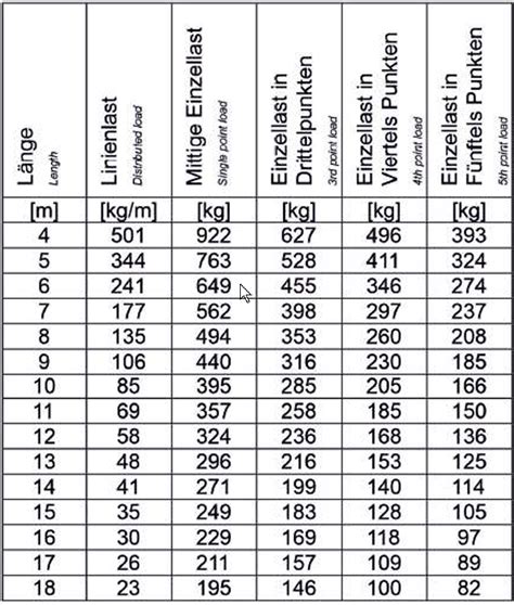 Truss Load Charts What Do Udl Cpl 3pl 4pl And 5pl Mean Dq