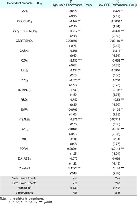 csr and consistency interaction effects fixed effect model by group
