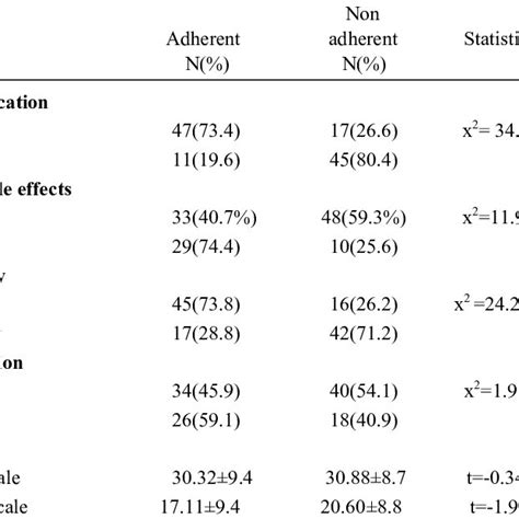 Association Between Socio Demographic Variables And Adherence To