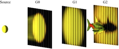 Schematic Of A Typical Talbot Lau X Ray Phase Contrast Imaging System