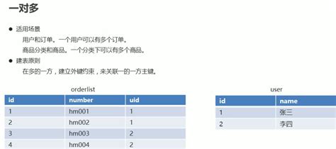 一对一、一对多、多对多 唯 独爱你 博客园