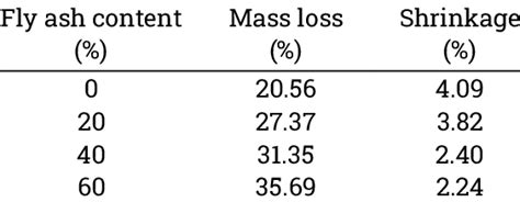 Mass Loss And Shrinkage On Drying Download Scientific Diagram
