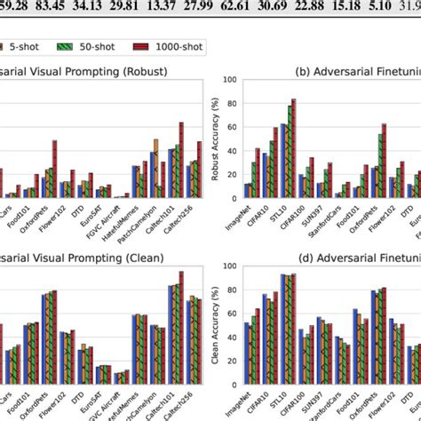 Effect Of Training Set Size We Consider Several Setups Where Only A