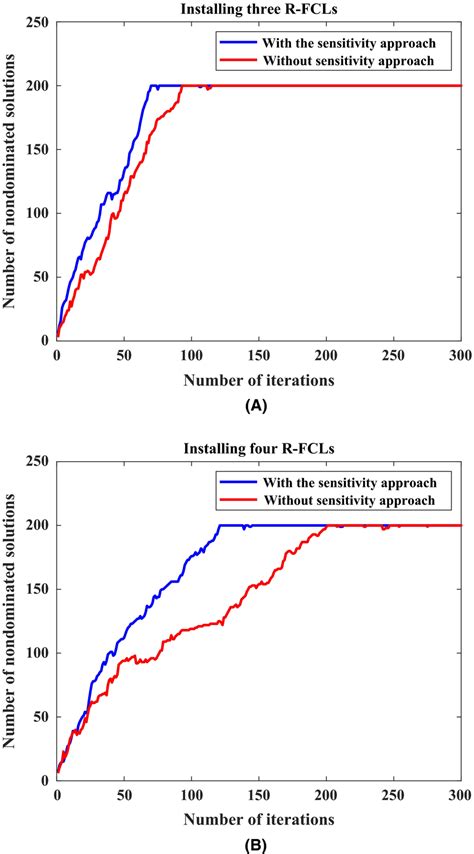 Impacts Of The Sensitivity Analysis On The Iterative Computation In The