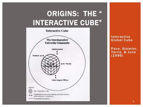 Ppt Extending “the Cube” To A Model Of Collaborative Multicultural