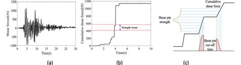 The Relations Between Cumulative Shear Force And Cut Off Time A Shear