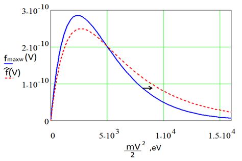 Velocity Distribution Functions In Terms Of Kinetic Energy Download