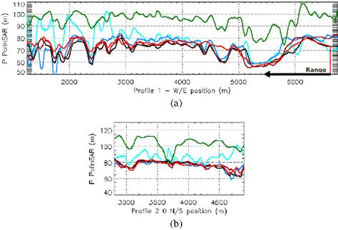 Figure 14 From The Dual Band Polinsar Method For Forest Parametrization Semantic Scholar