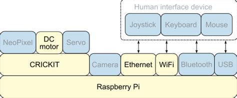 5 Controlling Robots Remotely · Build Your Own Robot Meap V05