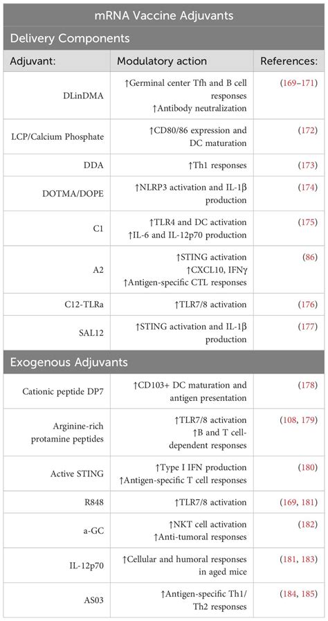 Frontiers Nucleic Acid Vaccines Innovations Efficacy And