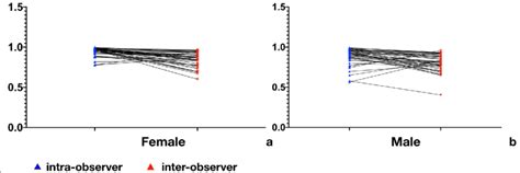 Intra Observer And Inter Observer Interclass Correlation Coefficients