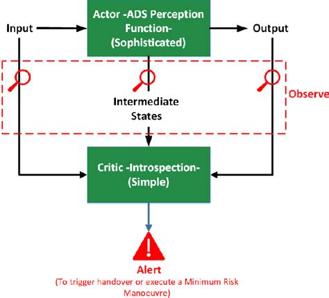 Figure 3 From Introspection Of Dnn Based Perception Functions In