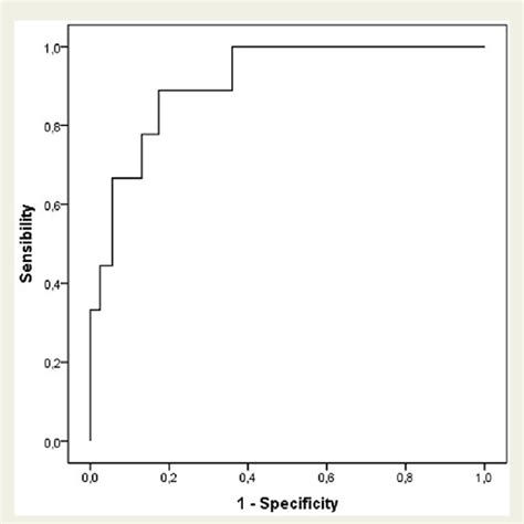 Roc Curve For Optimal Threshold Value Of Tri Download Scientific Diagram