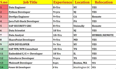 hemu simhachalam on linkedin hotlist c2crequirements dataengineer