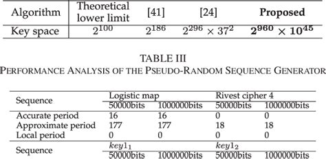 Table Ii From A Visually Meaningful Image Encryption Scheme Based On Lossless Compression Spiht