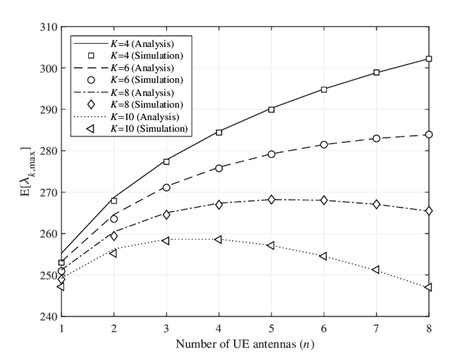 Expectation Of Maximum Eigenvalue As A Function Of The Number Of Ue