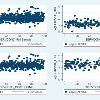 Correlation Pattern Between SERVCONC And SEXPVOL Download Scientific Diagram