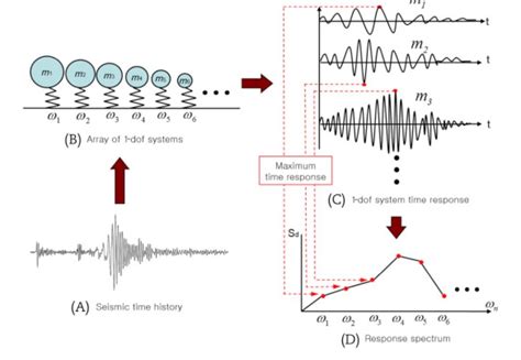 Mohammad Reza Salimi On Linkedin Time History Method The Time History Method Also Known As