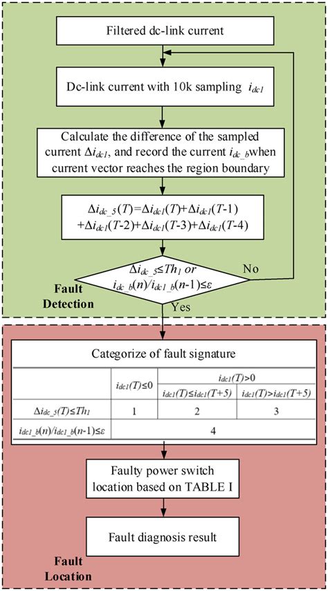A Simple Open‐switch Fault Detection And Diagnosis Method For Permanent Magnet Synchronous