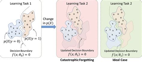 Depiction Of Catastrophic Forgetting In Binary Classification Tasks Download Scientific Diagram