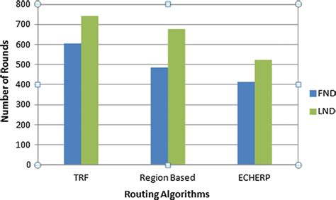 Fnd And Lnd For Routing Algorithms Download Scientific Diagram