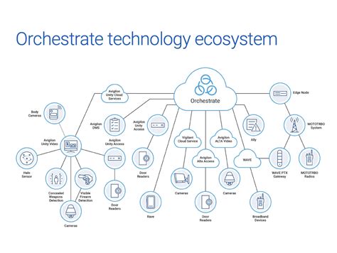 Orchestrate Flower City Communications And Security