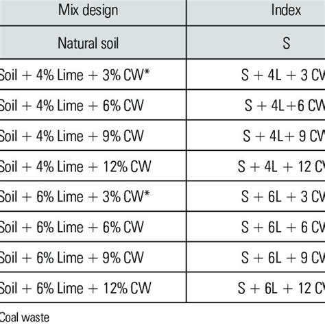 Tclp Analysis For Different Combinations Of Materials Download Scientific Diagram