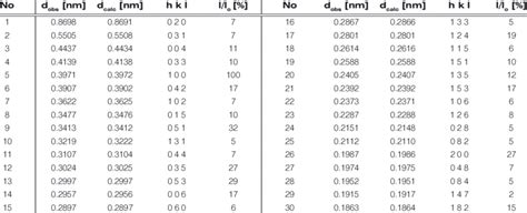 Indexing Results For The V 4 Nb 18 O 55 Powder Diffraction Pattern Download Scientific Diagram
