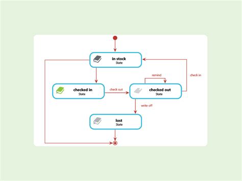 Statechart Diagram For Library Management System