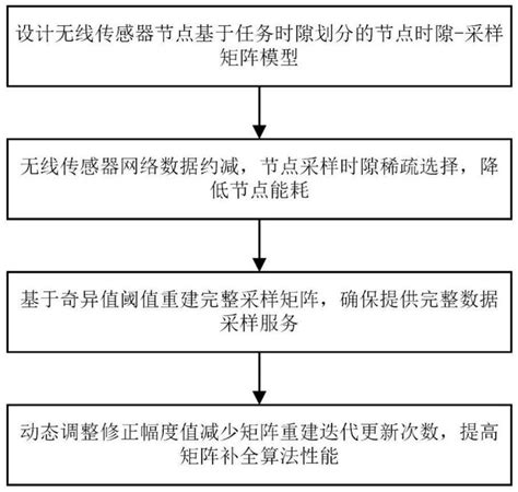 Wireless Sensor Node Task Time Slot Scheduling Method Based On Matrix Completion Eureka Patsnap