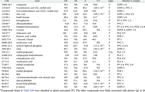 High Priority Chemicals In Plastics According To Toxicity Toxcast