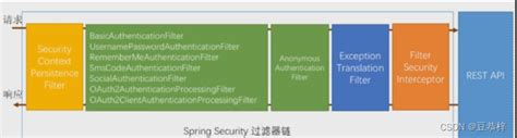 Spring Security实现办公系统权限控制（含认证和授权流程、底层分析） Csdn博客
