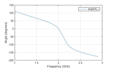 Rfplot Plot S Parameter Data Matlab
