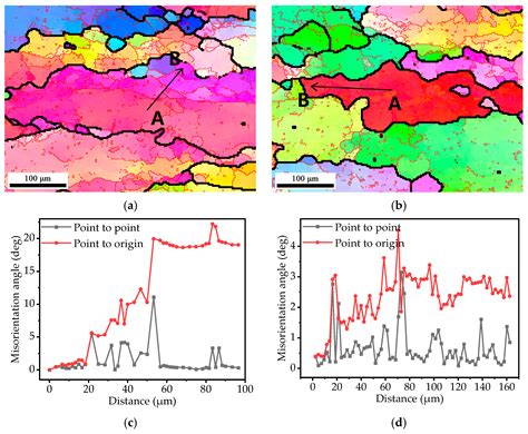 Crystals Free Full Text Hot Deformation Behavior And Microstructure Evolution Of Ti 6cr 5mo
