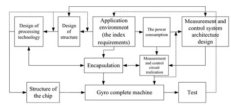 硅基mems陀螺仪技术 逍遥科技