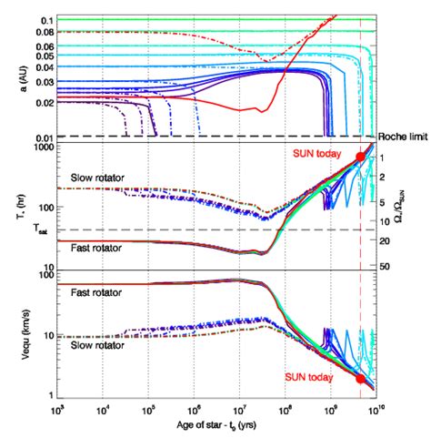Tidal Evolution Of Jupiter Mass Planets Of Different Initial Orbital