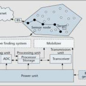 Component Of Sensor Network Download Scientific Diagram
