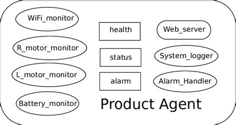 Architecture Of The Product Agent Download Scientific Diagram