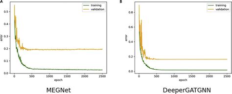 Trainingvalidation Error Plots Of Megnet And Deepergatgnn A B