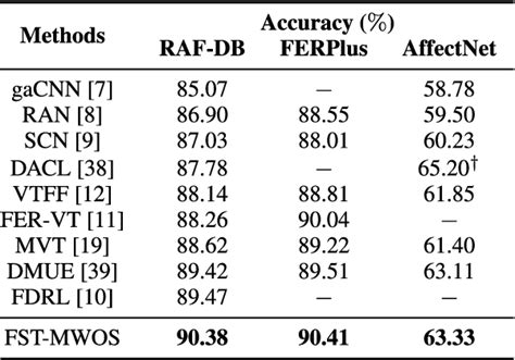Table 2 From Fine Tuning Swin Transformer And Multiple Weights
