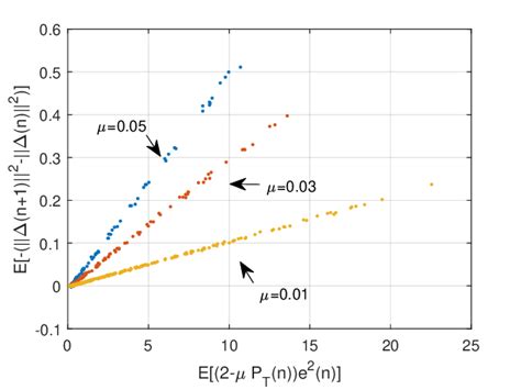 the variation of the misalignment square norm expected value with the