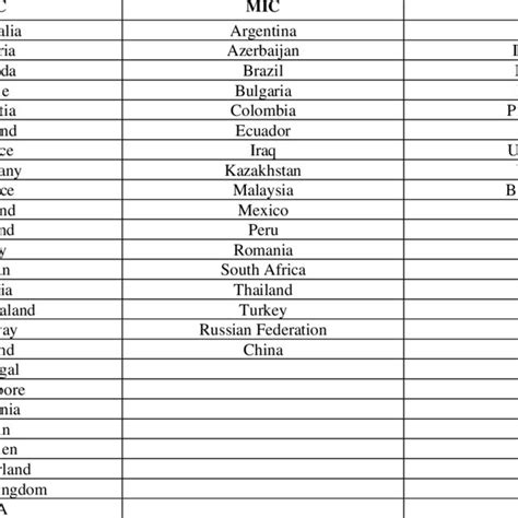 List Of High Income Middle And Lower Middle Income Countries