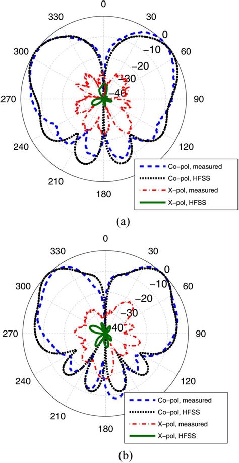 E Plane Radiation Patterns Of The Modified Cross Patch Swa At A 42
