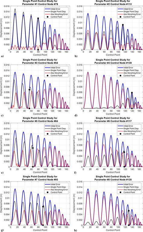 Single Point Control Error For Control Points A 79 B 113 C 54 D Download Scientific