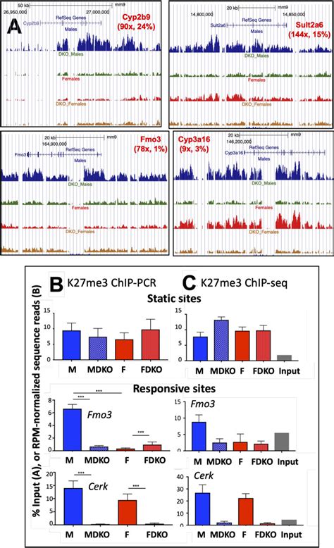 Sex Biased Genetic Programs In Liver Metabolism And Liver Fibrosis Are Controlled By Ezh1 And