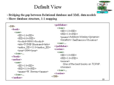 Updating Xquery Views Published Over Relational Data Ling