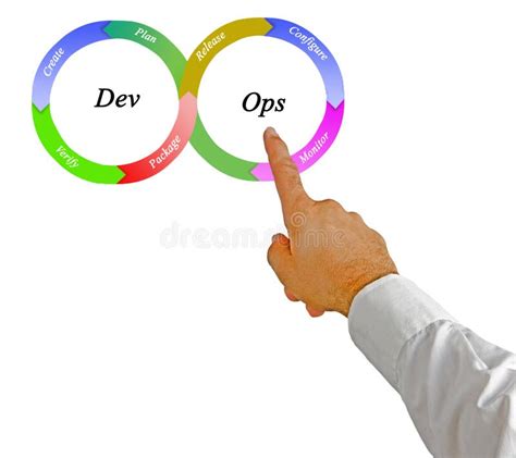 Principios De La Metodología De Devops Imagen De Archivo Imagen De Conjunto Revelador 110938775