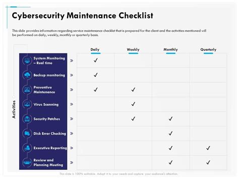 Cybersecurity Maintenance Checklist Monitoring Ppt Powerpoint Gallery Presentation Graphics