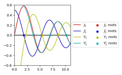 Jnyn Zeros SciPy V Manual